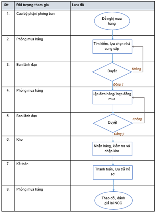Cách Vẽ Lưu Đồ Quy Trình Theo ISO: Hướng Dẫn Chi Tiết Từ A Đến Z